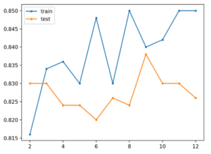 Keras VGG16 | Implementation of VGG16 Architecture of Vision Model
