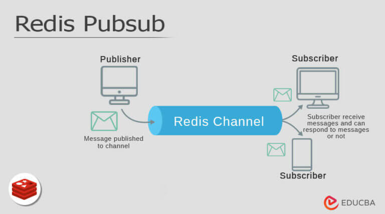 Redis Pubsub | Widely Used Messaging Patterns Supported on Redis Redis Pubsub | Widely Used Messaging Patterns Supported on Redis