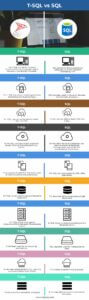 T-SQL vs SQL: What Are The Key Differences? | Educba