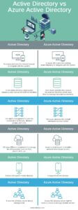 Active Directory vs Azure Active Directory | Top 6 Comparisons to Know