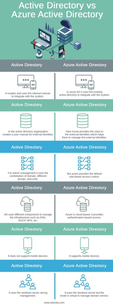 Active Directory vs Azure Active Directory | Top 6 Comparisons to Know