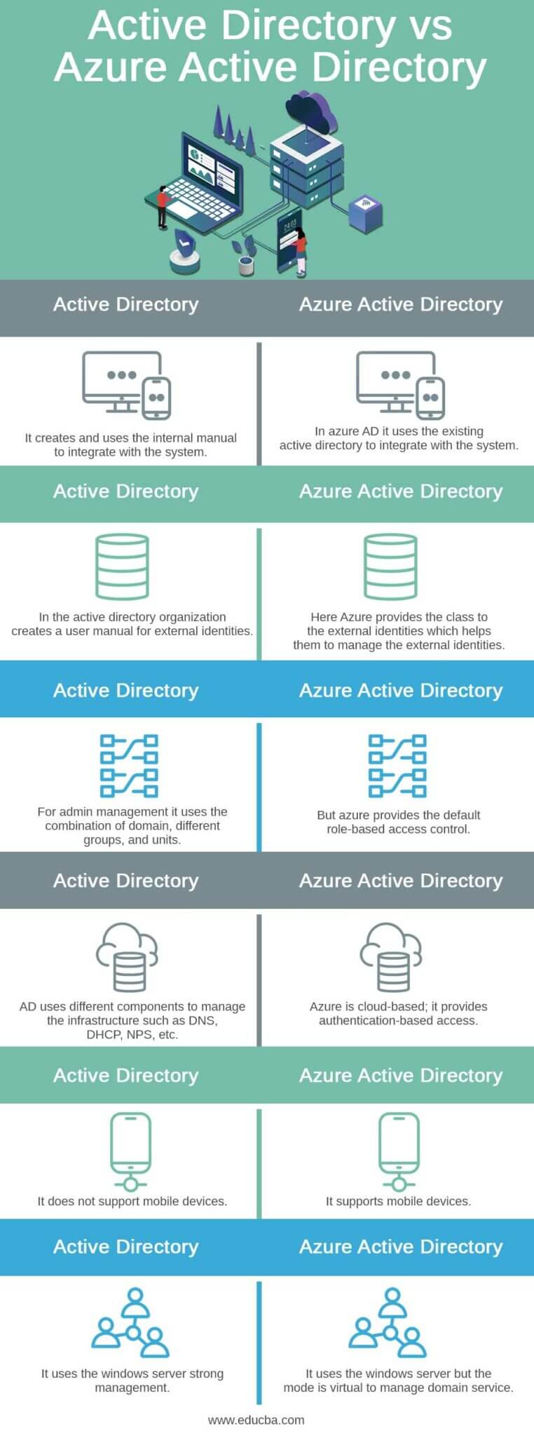 Active Directory vs Azure Active Directory | Top 6 Comparisons to Know