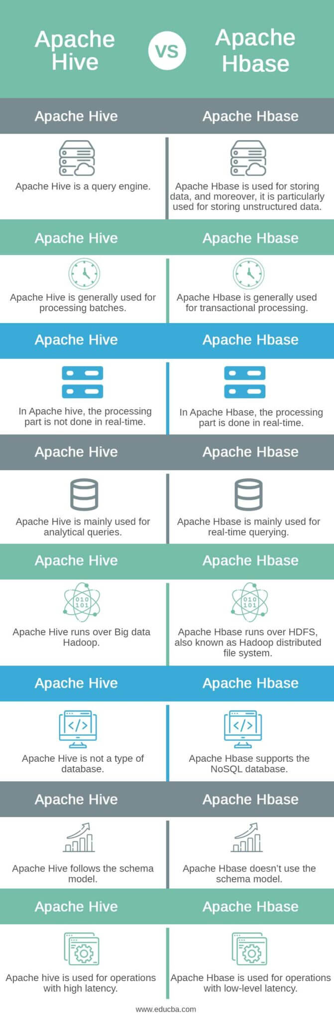 Apache hive vs Apache hbase | Top 8 differences You Should Know