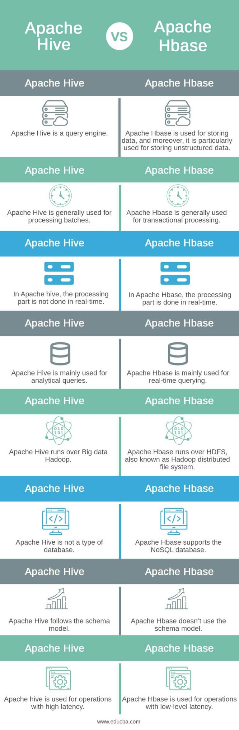 Apache hive vs Apache hbase | Top 8 differences You Should Know