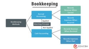 What is Bookkeeping? - Importance, Methods, Benefits, Examples