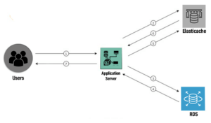 AWS ElastiCache | Store and Retrieve Data from Memory Caches