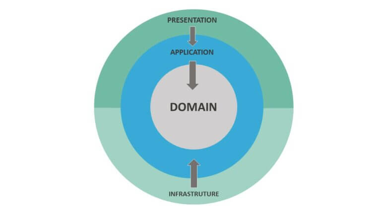 Clean Architecture Net Core Sorting Out Complication Applications