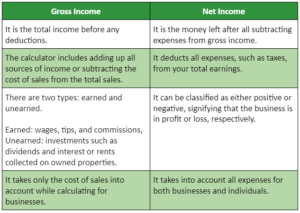 Gross Income - Definition, Formula, Calculator & Examples