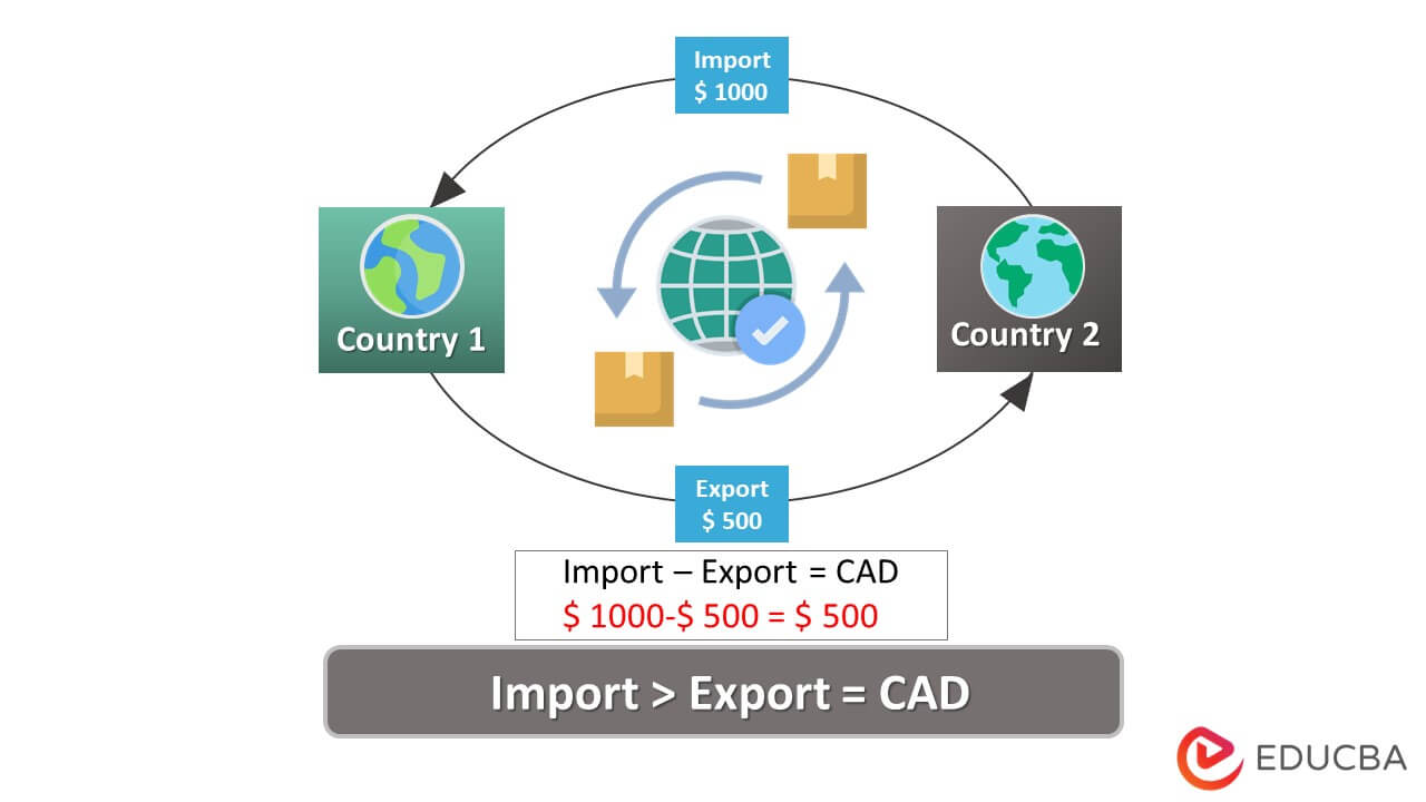 Current Account Deficit Meaning Formula Causes Consequences Current Account Deficit Meaning Formula Causes Consequences