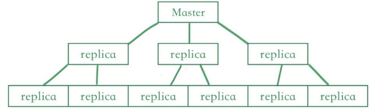 Redis Replication | How to Configure Redis for Replication?