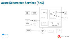 Azure Kubernetes Services (AKS) | Scaling Container-Based Applications