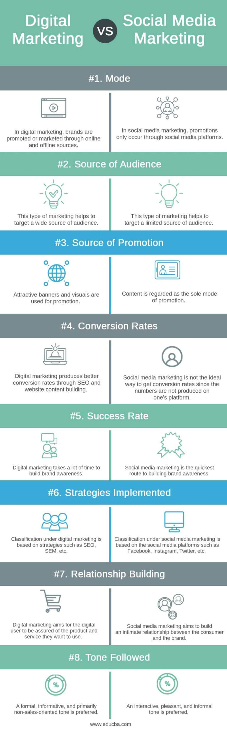 Digital Marketing Vs. Social Media Marketing | Major Differences Digital Marketing Vs. Social Media Marketing | Major Differences