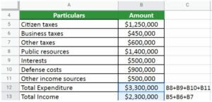 Fiscal Deficit | Definition, Causes, Real-World Examples