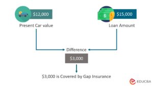 Gap Insurance | Coverage, Calculation & How it works?