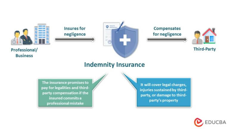 Indemnity Insurance: Meaning, Types, Features, Examples