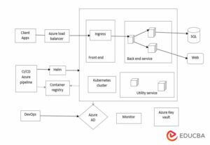 Azure Kubernetes Services (AKS) | Scaling Container-Based Applications