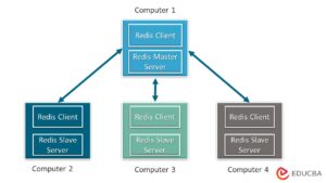 Redis Architecture | Defining Redis' Linear Scalability and Performance
