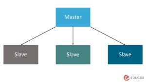 Redis Master Slave | How to Setup Redis Master and Slave Replication?
