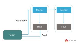Redis Master Slave | How to Setup Redis Master and Slave Replication?