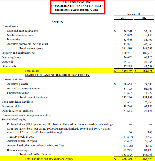 Balance Sheet - Format & Examples | How to Construct & Read it?