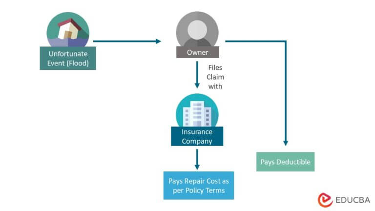 Hazard Insurance - Meaning, Examples, How it Works?