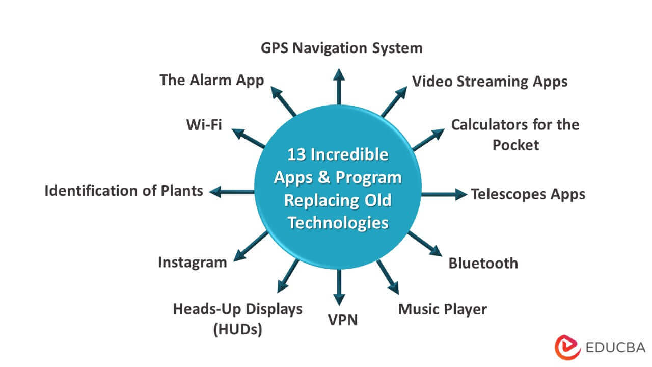 13 Incredible Apps Replacing Old Technology | EDUCBA 13 Incredible Apps Replacing Old Technology | EDUCBA