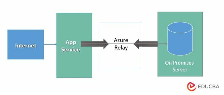 Azure Hybrid Connection | Integrating On-Premise Apps via Azure Azure Hybrid Connection | Integrating On-Premise Apps via Azure