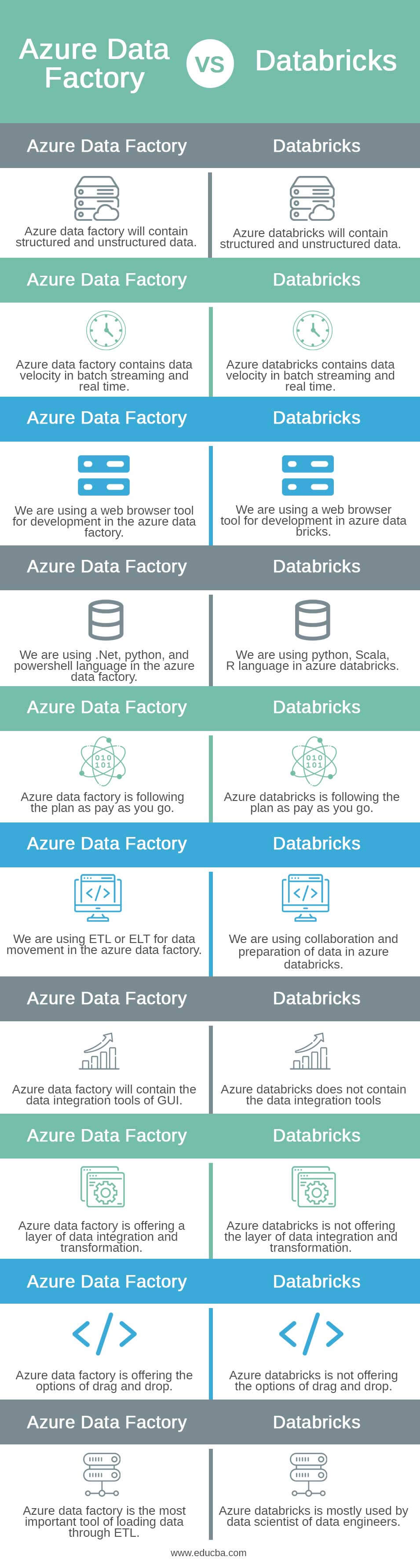 Azure Data Factory Vs Databricks Top 10 Differences Of Integration Tools