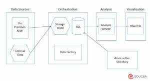 Azure Data Factory Architecture | Transform Pipeline and Extract Load