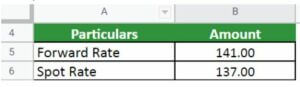 What is Forward Premium? Formula, Excel Examples, Importance