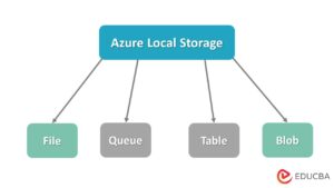 Types of Azure Storage | Explore the Various Types of Azure Storage