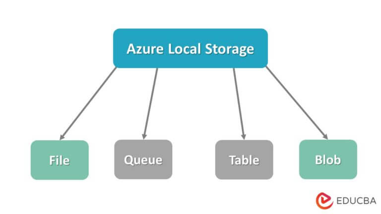 Types of Azure Storage | Explore the Various Types of Azure Storage