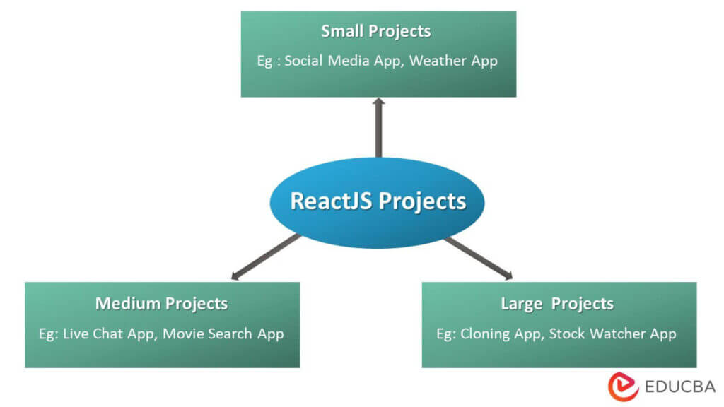 Reactjs Projects Best Career Path And Benefits For Developers