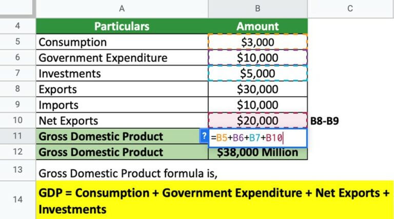 GDP (Gross Domestic Product) | Meaning, Formula & Excel Examples