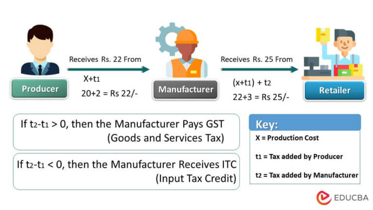 What is GST: Detailed Overview & Its Calculation in Excel | EDUCBA