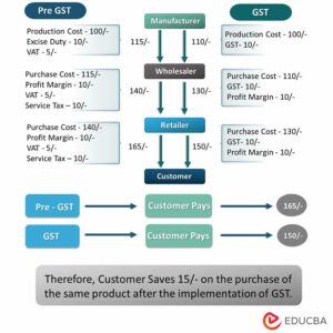 What is GST: Detailed Overview & Its Calculation in Excel | EDUCBA