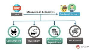 GDP (Gross Domestic Product) | Meaning, Formula & Excel Examples