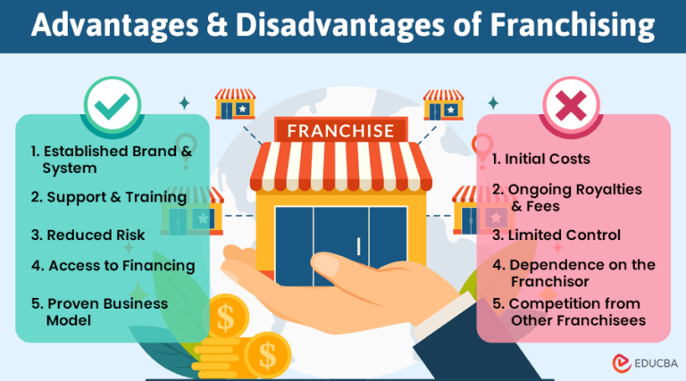 Advantages and Disadvantages of Franchising | Meaning