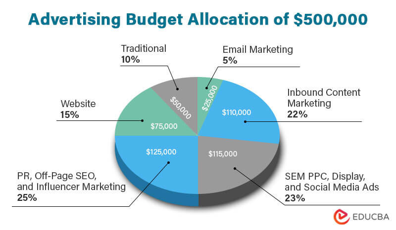 Advertising Budget Definition Methods Examples