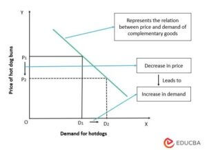 How do Complementary Goods Work? | Meaning, Graph, Examples