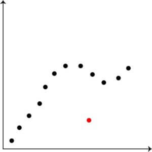 Outlier in Data Mining | Methods to Detect Outlier in Data Mining