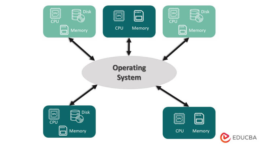 Properties of Operating System | Different Computer Functions