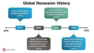 Global Recession- Definition, Causes & Examples | EDUCBA