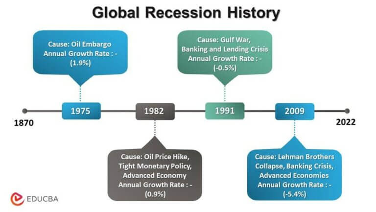 Global Recession- Definition, Causes & Examples | EDUCBA Global Recession- Definition, Causes & Examples | EDUCBA