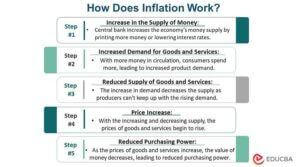 Inflation: Meaning, Types, Formula, Examples, Causes