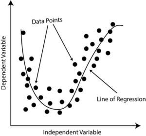 Regression in Data Mining | Regression and Types in Data Mining