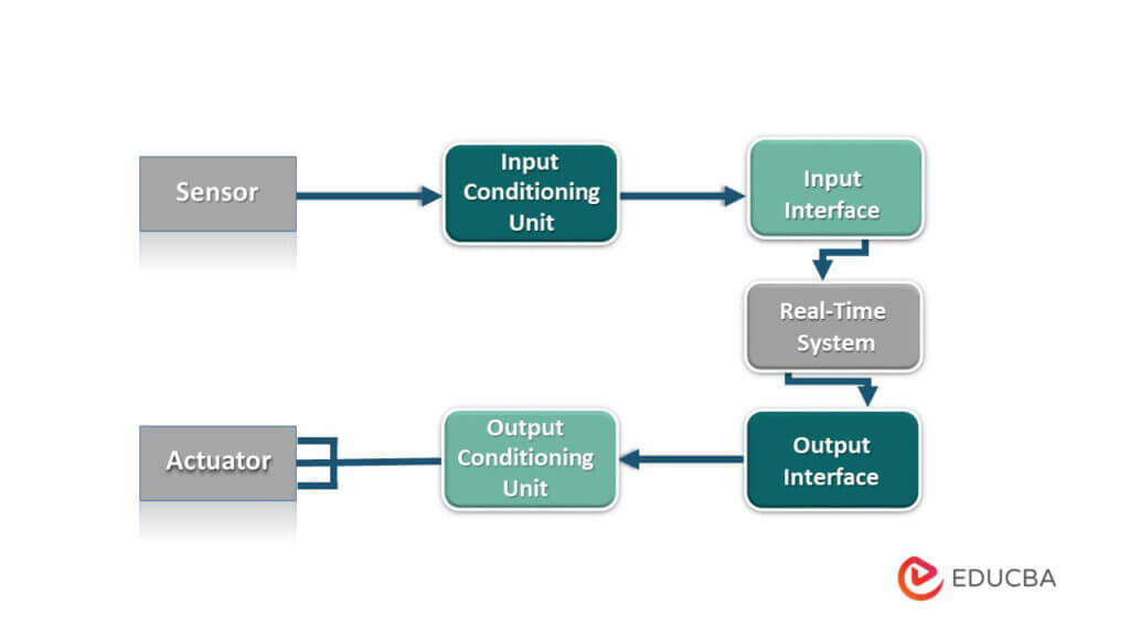 Properties of Operating System | Different Computer Functions