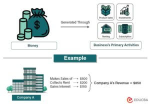 Revenue | Definition, Types, Formula, Examples, Calculator