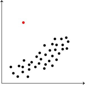 Outlier in Data Mining | Methods to Detect Outlier in Data Mining