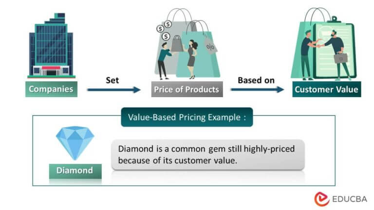 Value-Based Pricing | Meaning, Strategy, Examples & Types